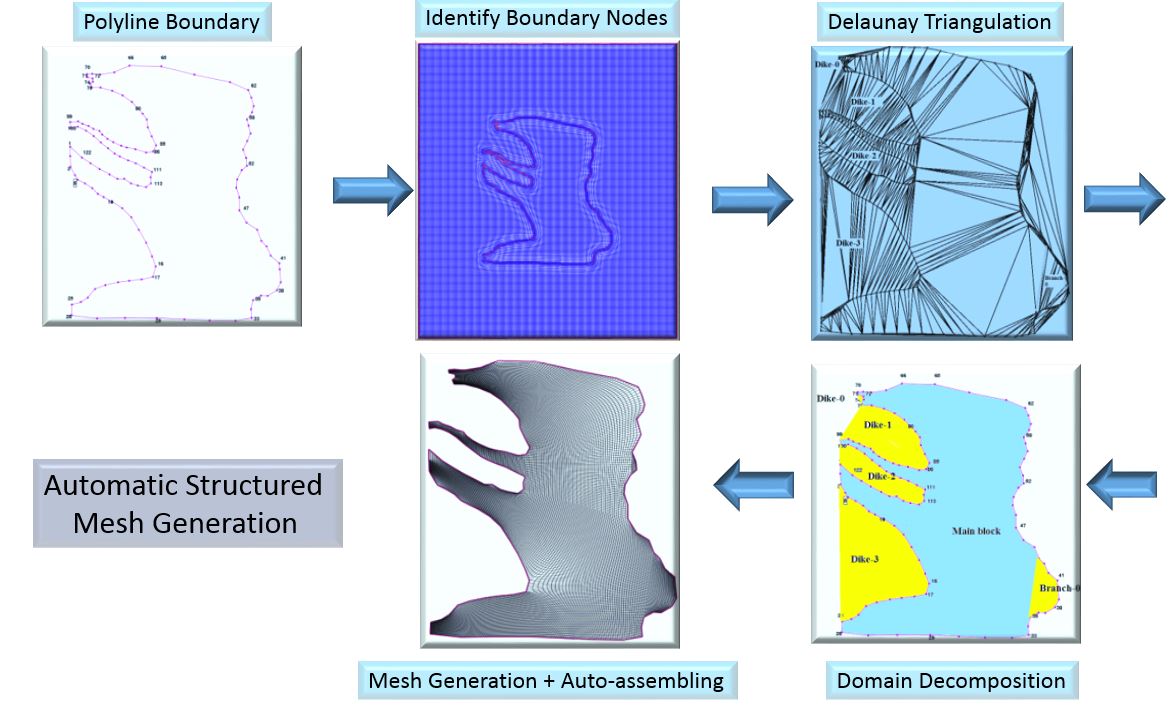 CCHE-MESH – National Center for Computational Hydroscience and Engineering