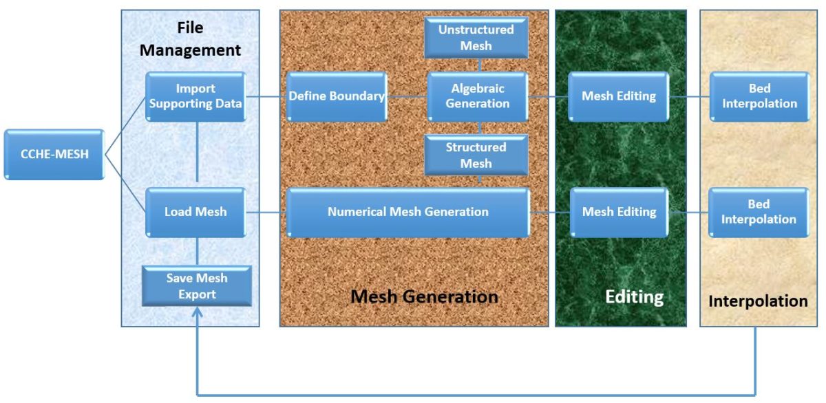 CCHE-MESH – National Center for Computational Hydroscience and Engineering
