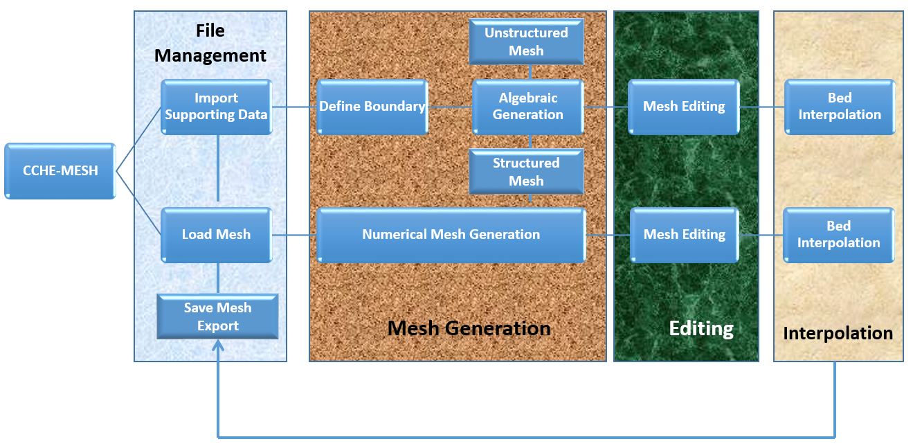 CCHE-MESH – National Center for Computational Hydroscience and Engineering