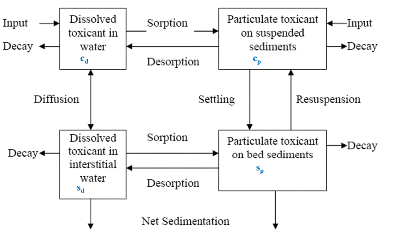 CCHE2D/3D Chem Model – National Center for Computational Hydroscience ...